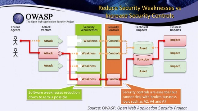 Application Security Verification Standard Project