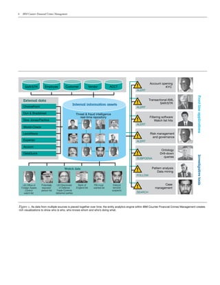 IBM Counter Financial Crimes Management | PDF