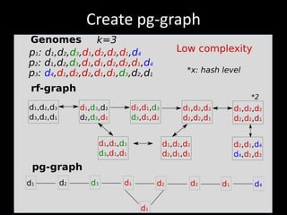 Pan-genome Graphs biodata14 | PPTX