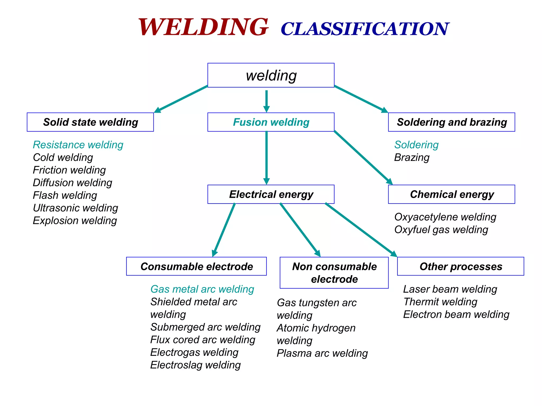 As welding classification | PPTX