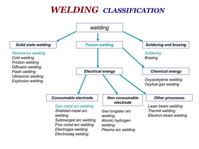 As welding classification | PPTX