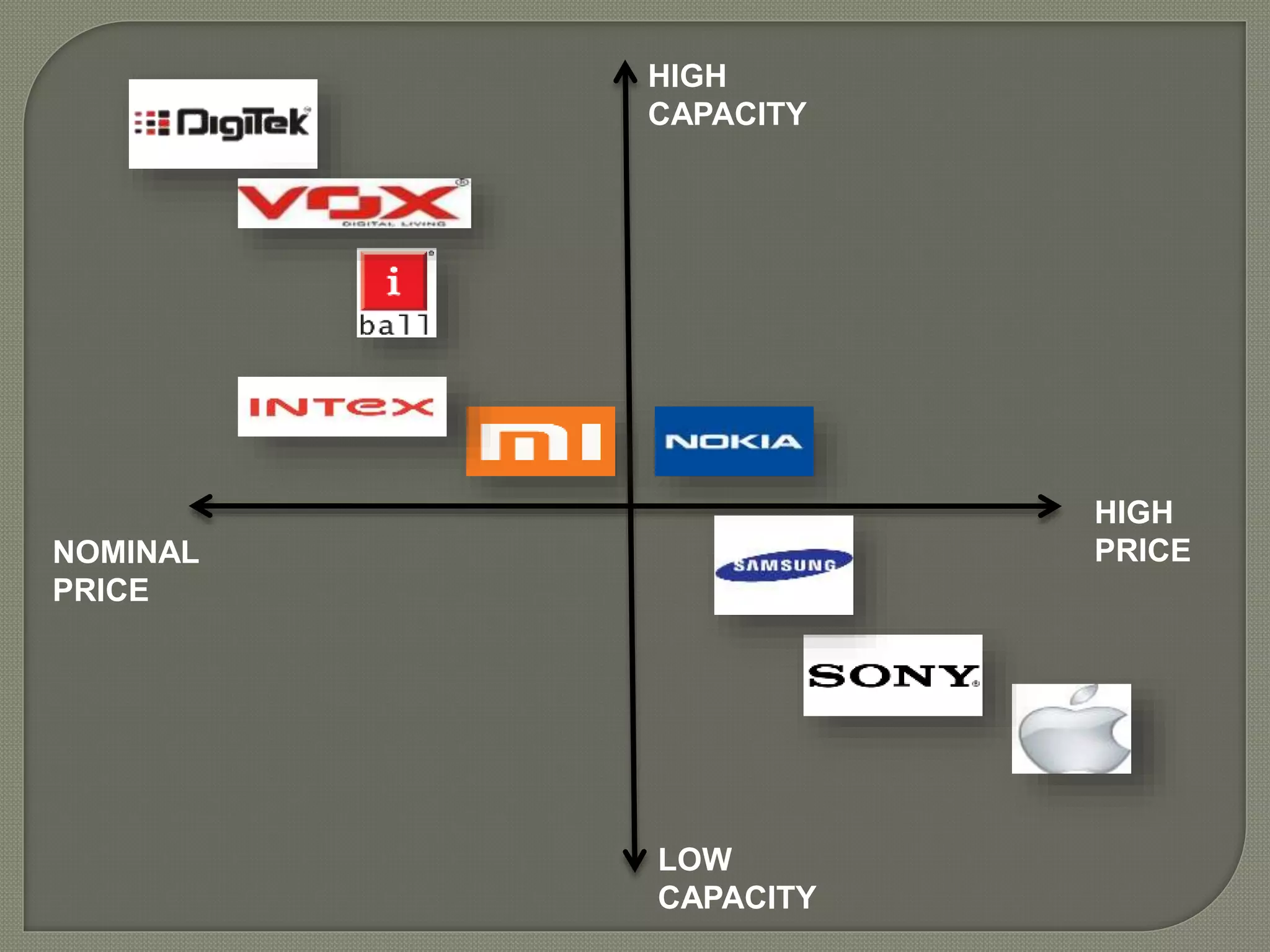 Positioning map for Power banks | PPTX | Home Utilities | Personal Finance