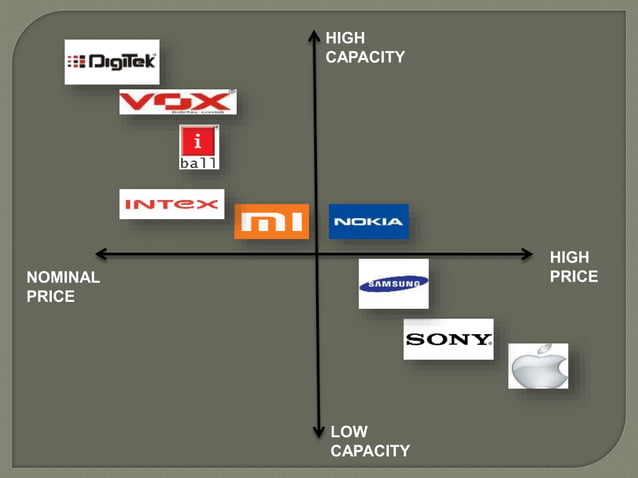 Positioning map for Power banks | PPTX