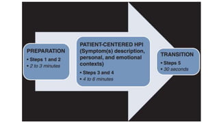Patient Centered Interview | PPTX