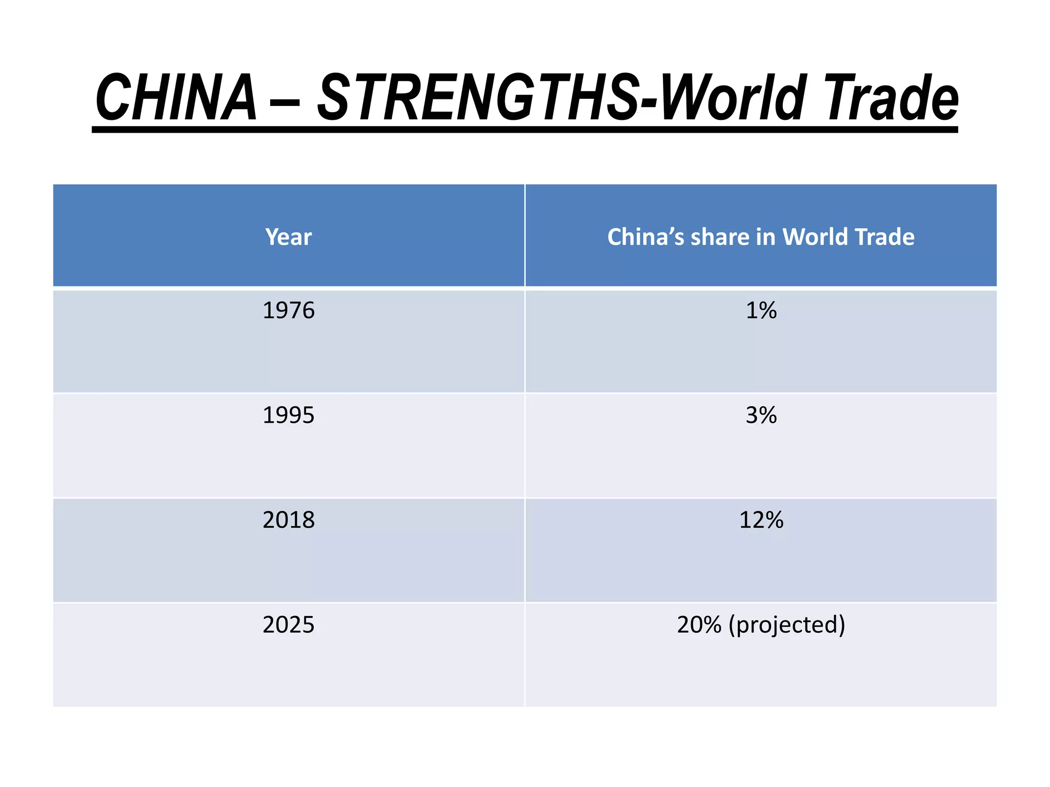 A swot analysis on china | PPT