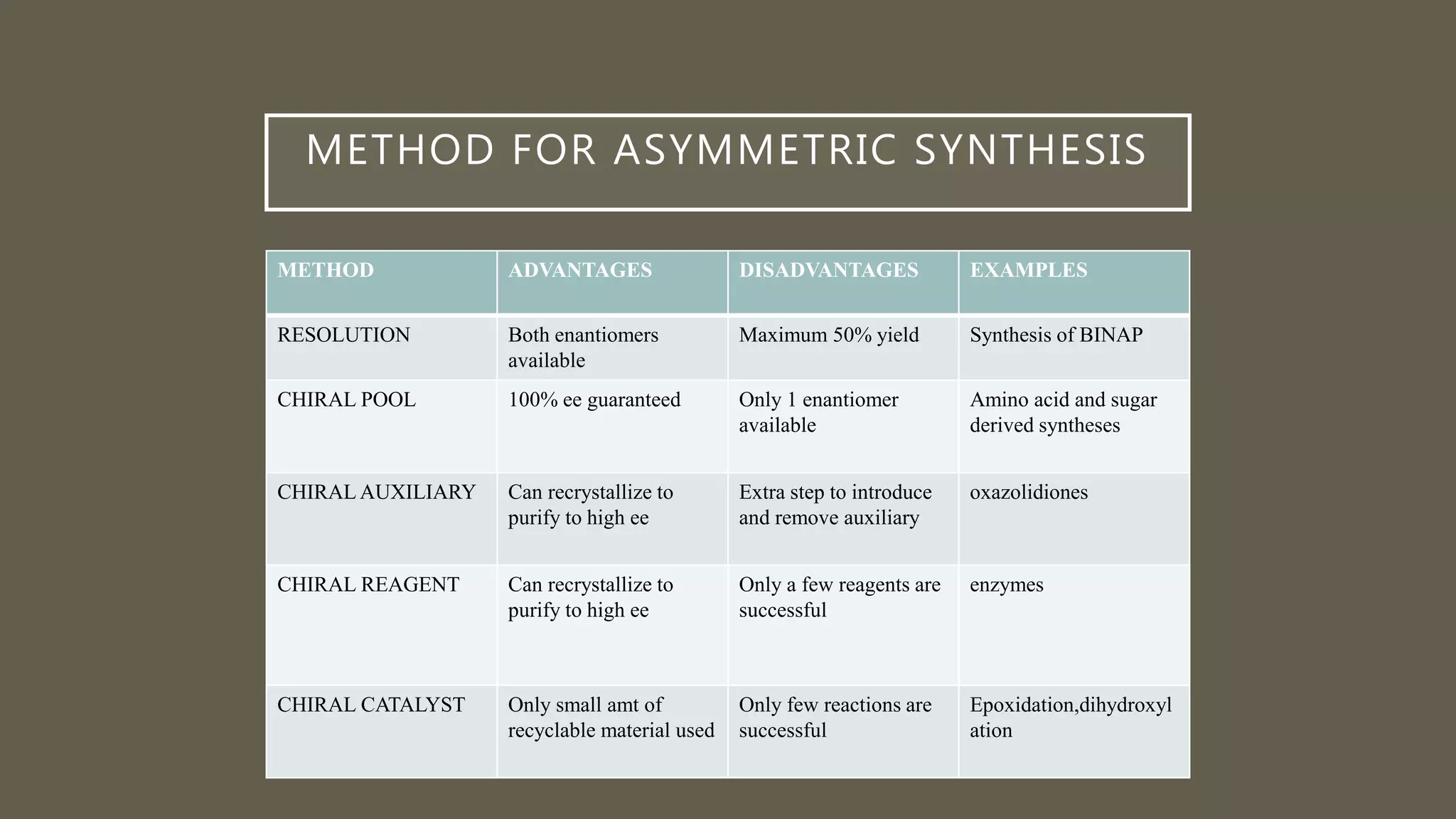Asymmetric synthesis | chemistry presentation | 2021 | PPTX