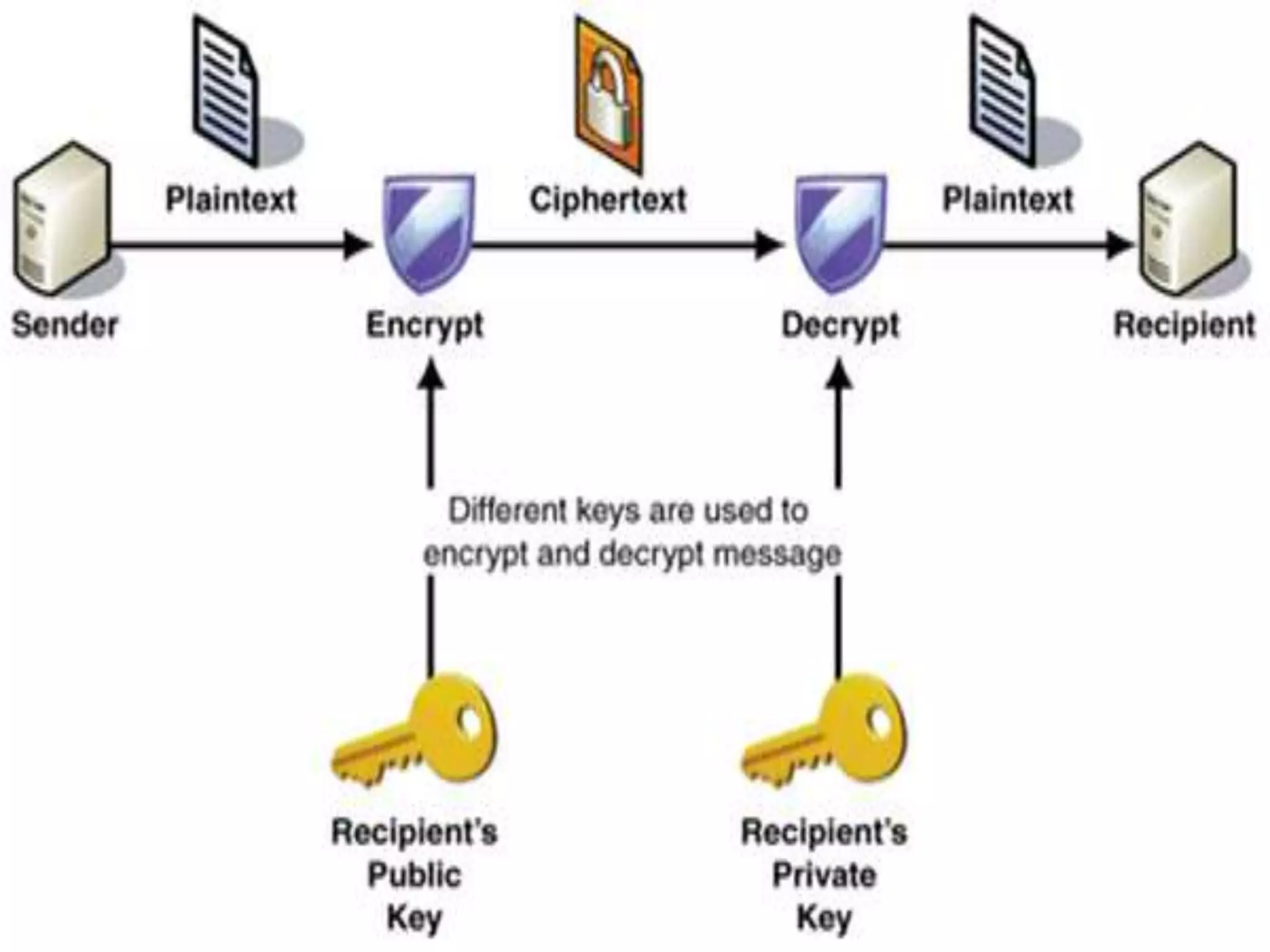 Asymmetric key | PPT