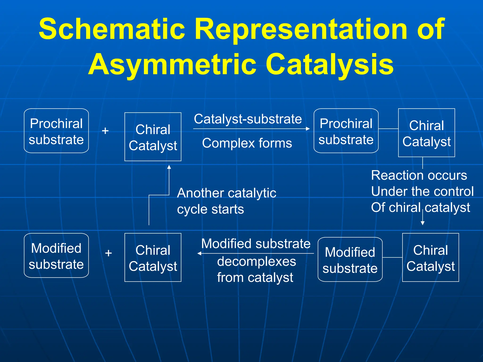 ASYMMETRIC SYNTHESIS stereochemistry organic | PPT