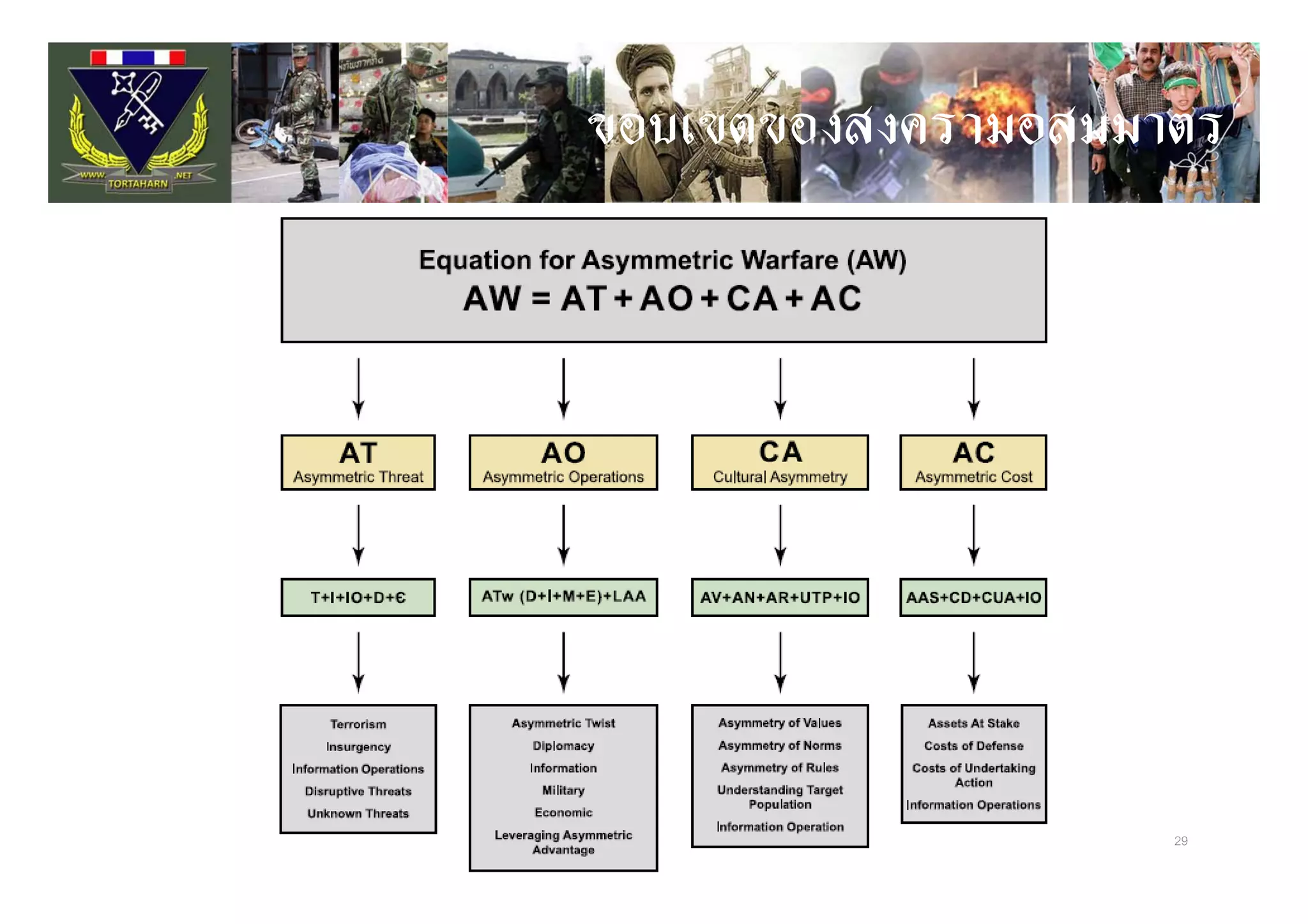 Asymmetric warfare | PDF