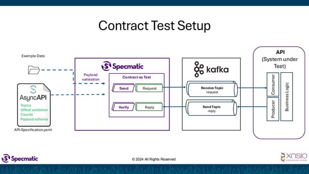 apidays Paris 2024 - Contract-Driven Development for Event-Driven Architectures, Hari Krishnan ...