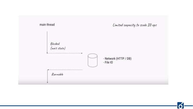 Asynchronous Programming In Java | PPT