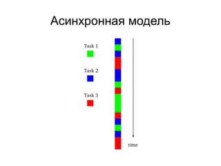 Asynchronous Applications in Ruby. Roman Gorel | PPT