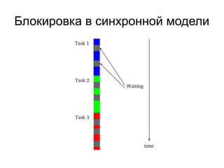 Asynchronous Applications in Ruby. Roman Gorel | PPT