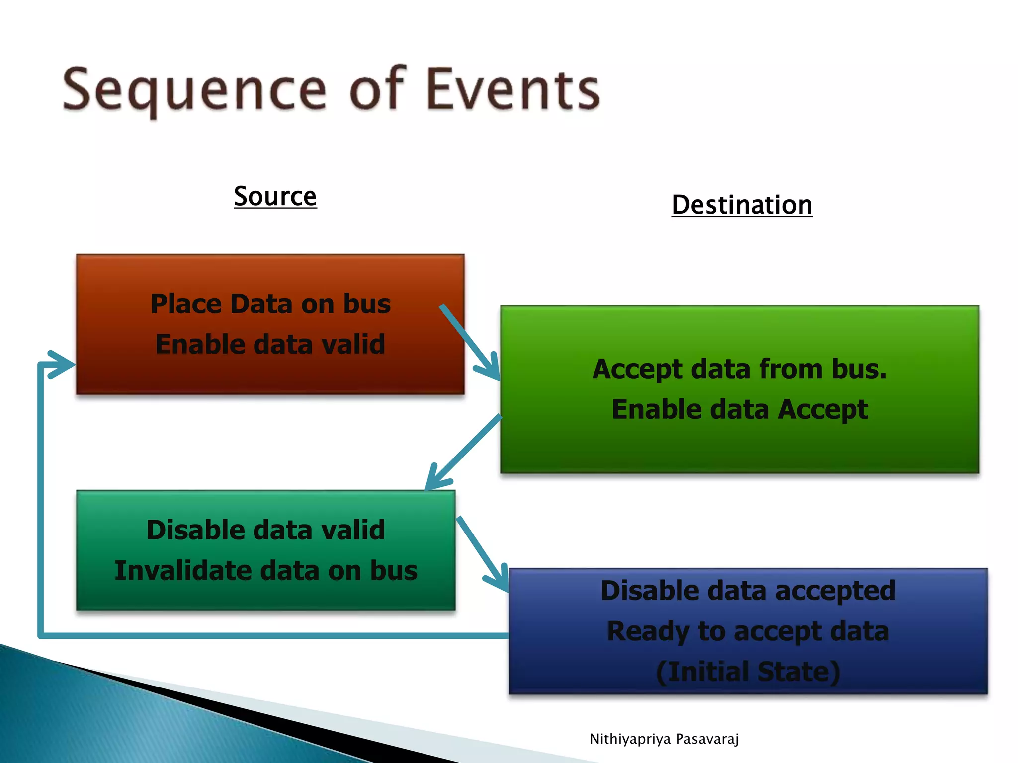Asynchronous data transfer | PPTX