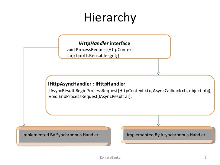 Asynchronous Handlers In