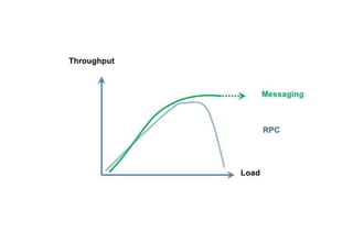 Asynchronous messaging benefits, patterns, technologies | PPTX | Cloud Computing | Internet