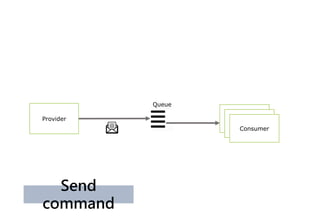 Asynchronous messaging benefits, patterns, technologies | PPTX | Cloud Computing | Internet