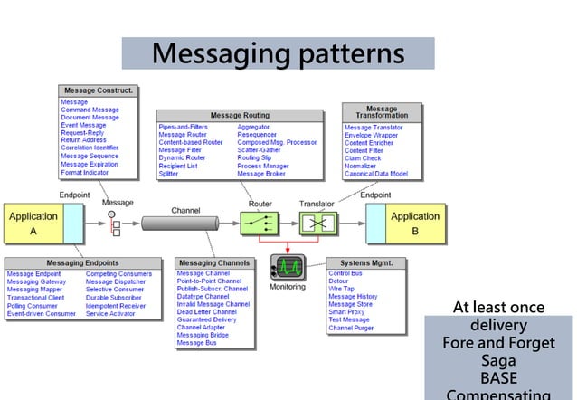 Asynchronous messaging benefits, patterns, technologies | PPTX | Cloud Computing | Internet