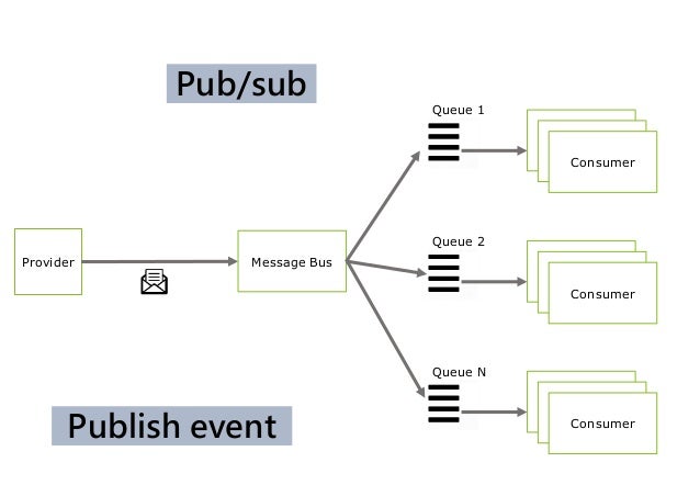 Asynchronous messaging benefits, patterns, technologies