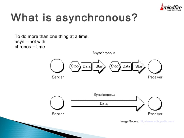 Asynchronous Programming in C# - Part 1 Asynchronous Programming in C# - Part 1