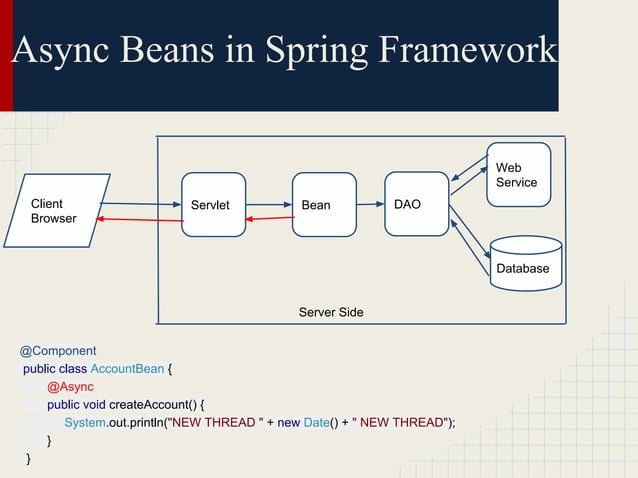 Asynchronous Processing in Java/JEE/Spring | PPT