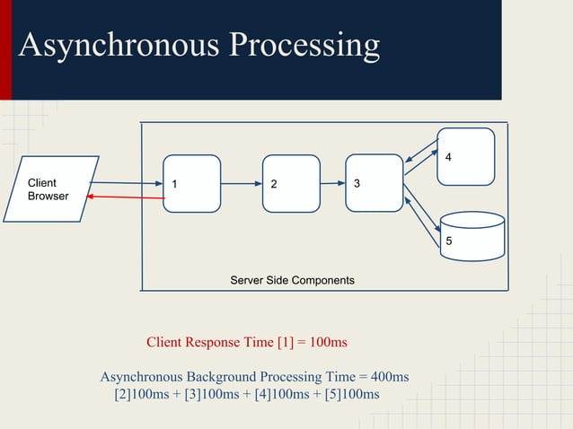 Asynchronous Processing in Java/JEE/Spring | PPT