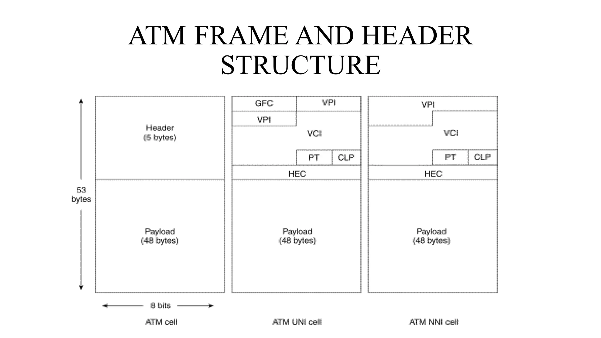 Asynchronous transfer mode (ATM) | PPTX | Computer Networking | Computing