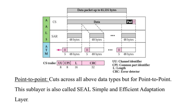 Asynchronous transfer mode (ATM) | PPTX | Computer Networking | Computing