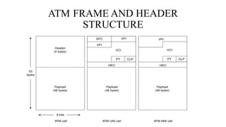 Asynchronous transfer mode (ATM) | PPTX