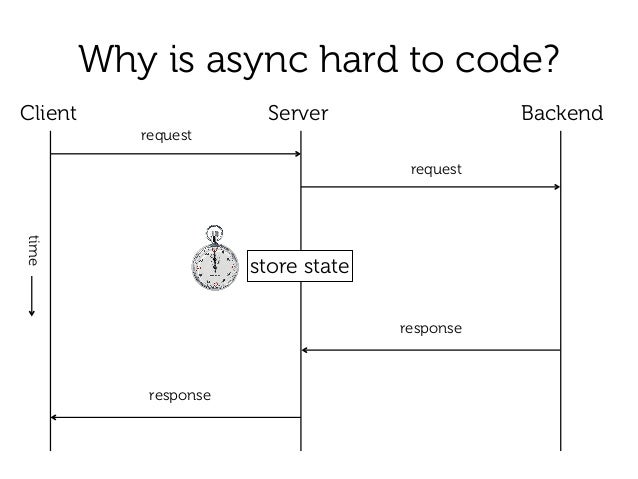 What Is Async, How Does It Work, And When Should I Use It? What Is Async, How Does It Work, And When Should I Use It?