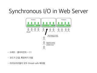 Asynchronous Python and Database | PPT