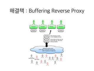 Asynchronous Python and Database | PPT