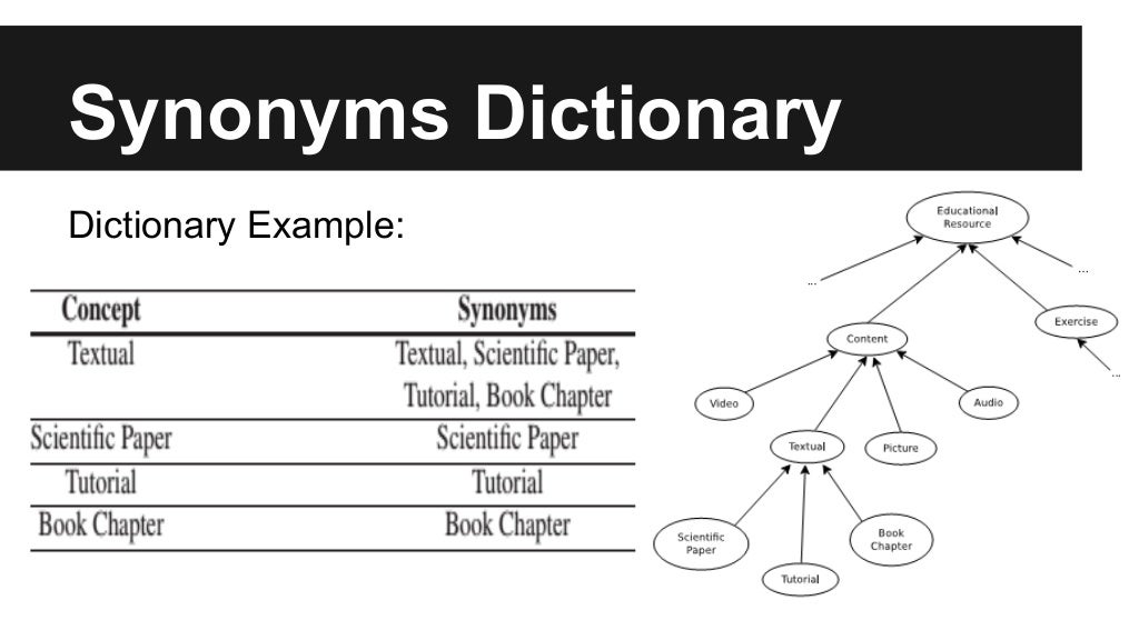Documentation Synonym