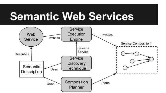 Semantic Web service - Alchetron, The Free Social Encyclopedia Semantic Web service - Alchetron, The Free Social Encyclopedia