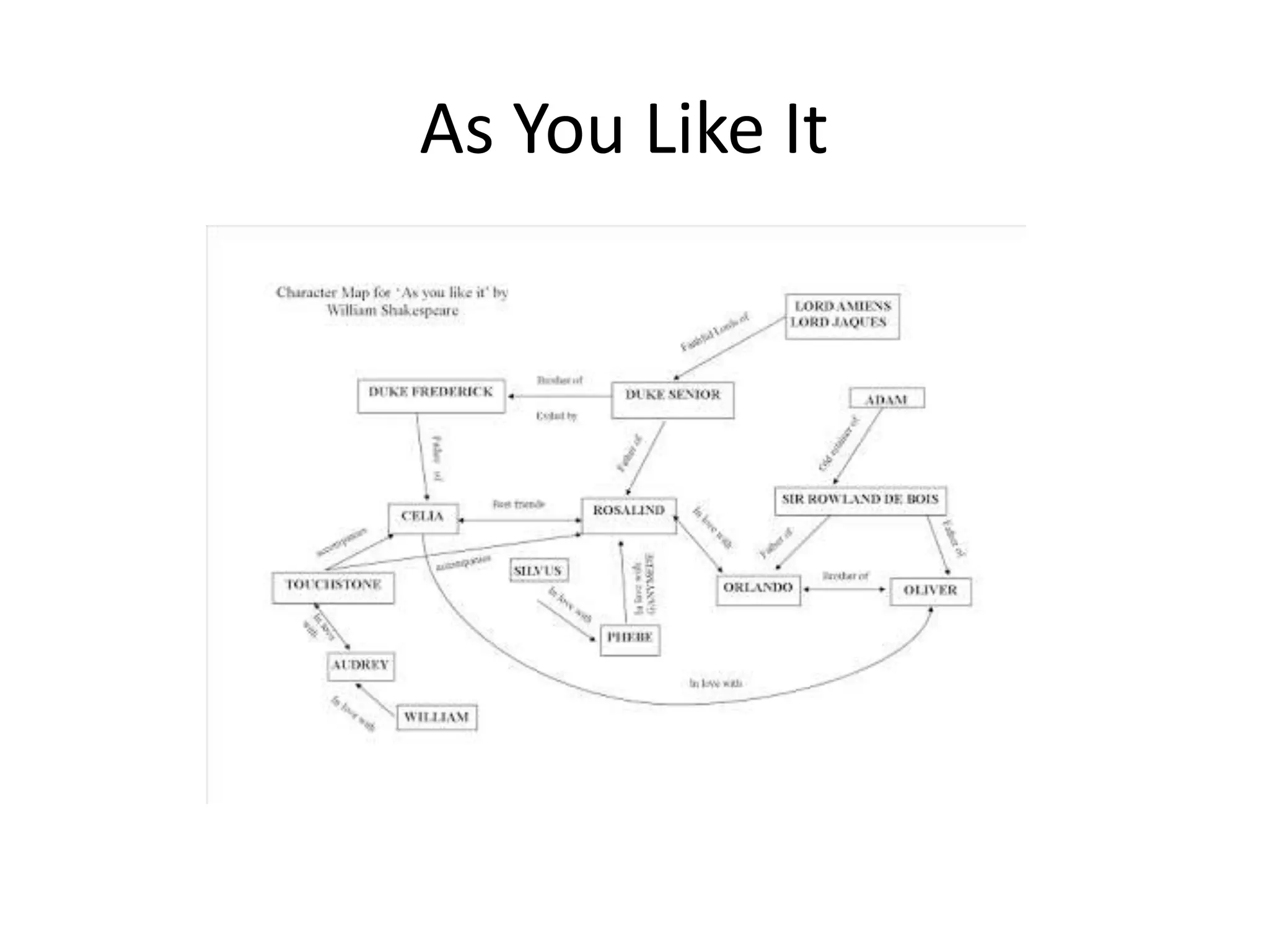 As you like it | PPTX