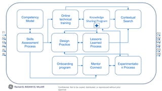A system-thinking approach to a learning organization transformation | PPT