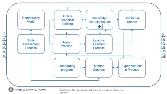 A system-thinking approach to a learning organization transformation | PPT