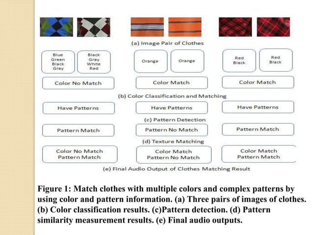 A system of clothes matching for visually impaired persons | PPTX