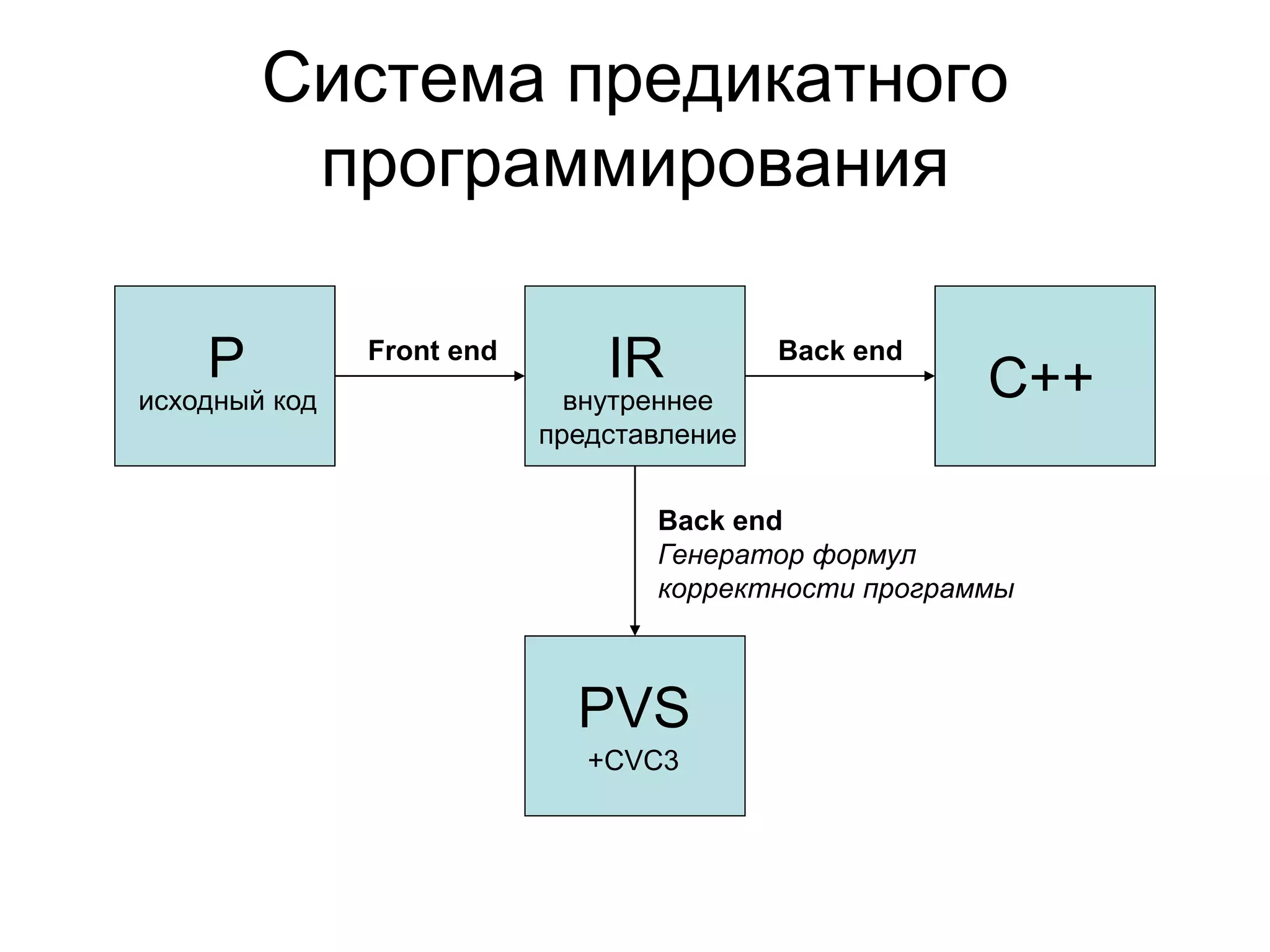 A System Of Deductive Verification Of Predicate Programs Ppt
