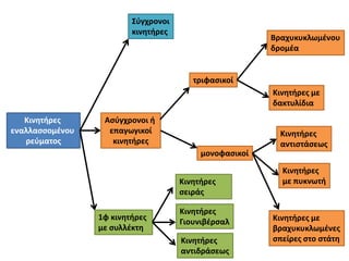 ΑΣΥΓΧΡΟΝΟΙ ΤΡΙΦΑΣΙΚΟΙ ΚΙΝΗΤΗΡΕΣ | PDF