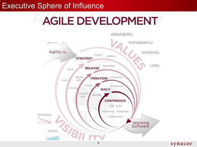 Executives’ Influence on Agile: The Good, the Bad, and the Ugly | PDF ...