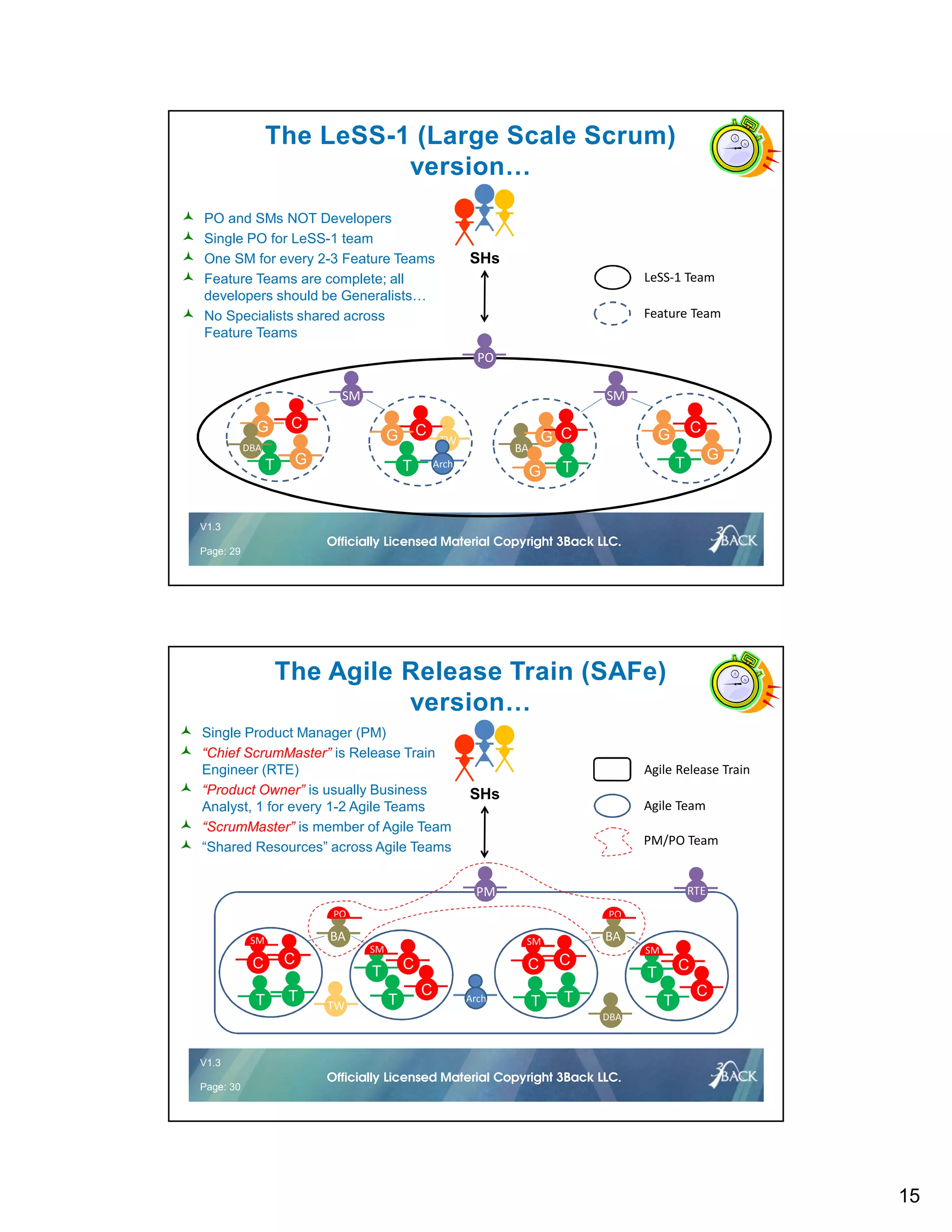 Scaling Scrum with Scrum™ (SSwS): A Universal Framework | PDF