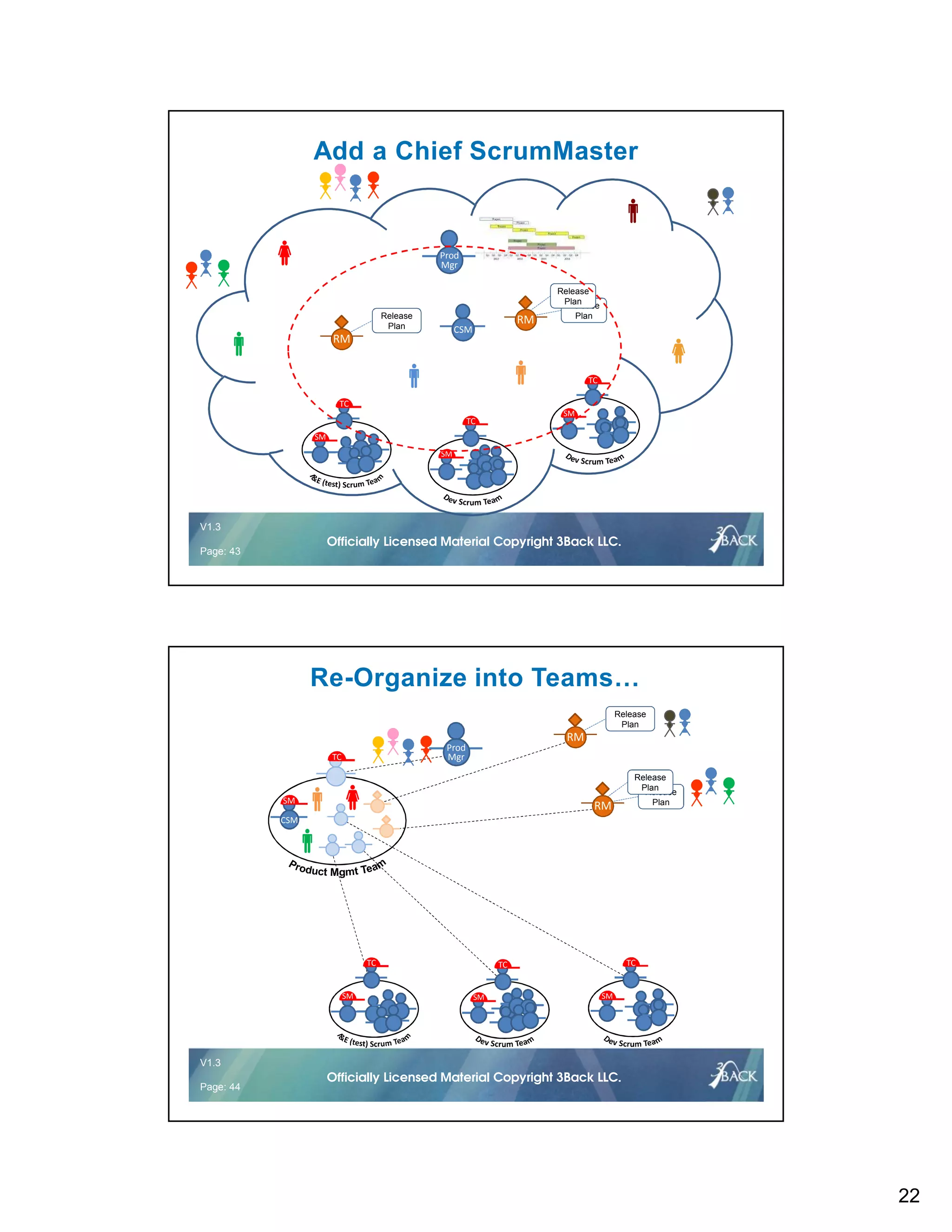 Scaling Scrum with Scrum™ (SSwS): A Universal Framework | PDF