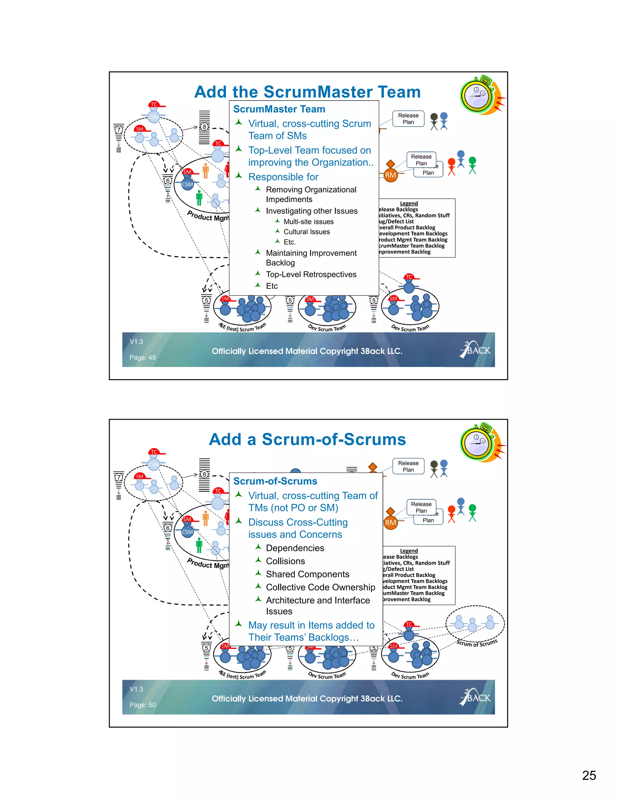 Scaling Scrum with Scrum™ (SSwS): A Universal Framework | PDF