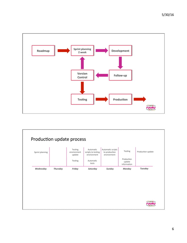 Testing in a Super-Agile Software Development Environment | PDF | Web ...