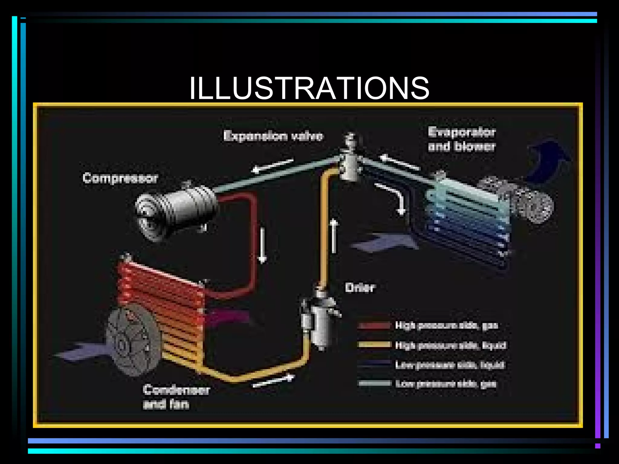 AUTOMOTIVE AIR-CONDITIONING SYSTEM | PPT | Physics | Science