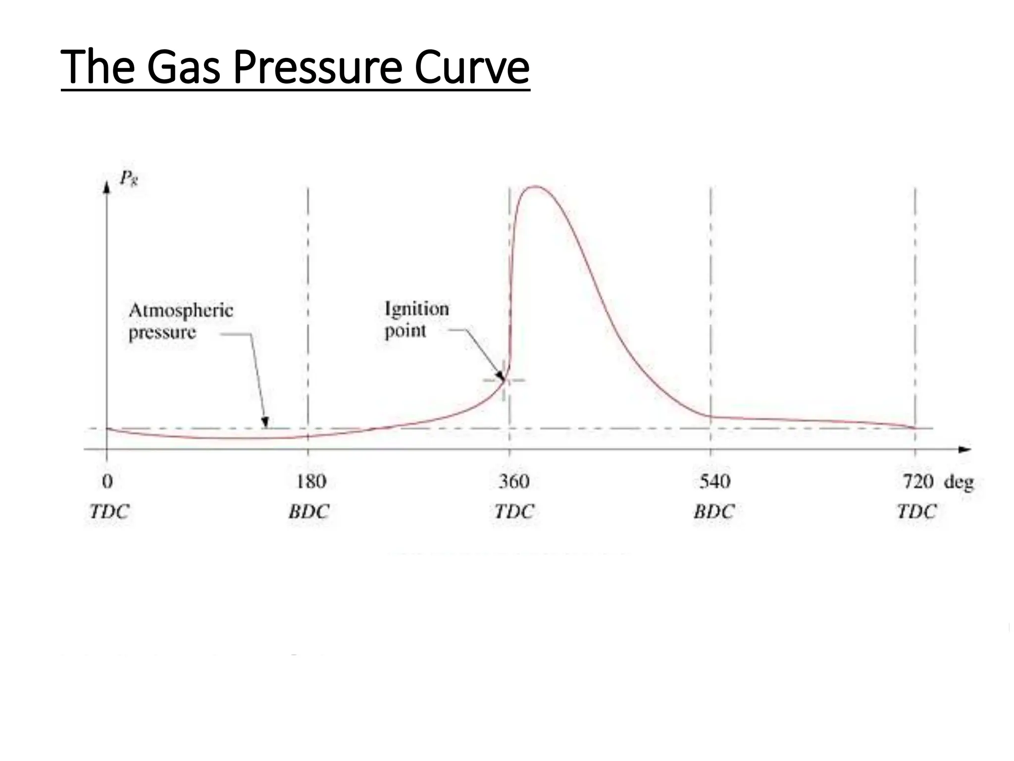 Introduction to Spark ignition four stroke engine | PPTX