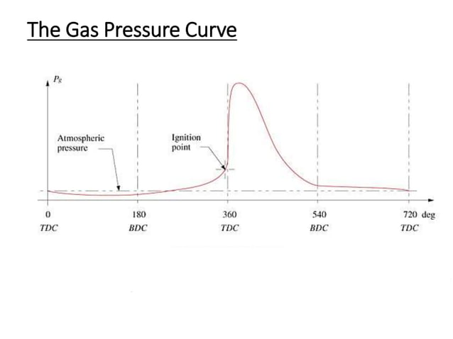 Introduction to Spark ignition four stroke engine | PPTX