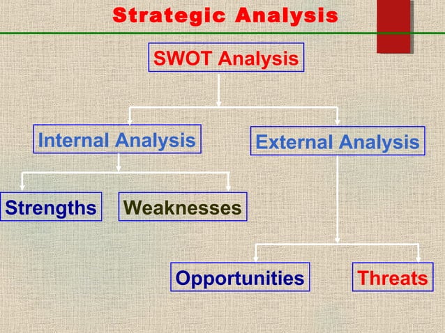 What is SWOT Analysis ? | PPT