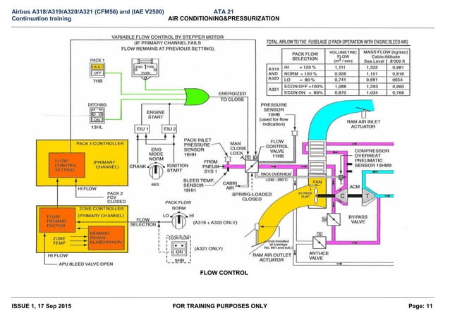 ATA 21 AIR CONDITIONING FOR AIRBUS 320.pdf | Aviation Industry | Industries